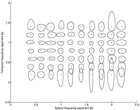 Discrimination Contours For Spatiotemporal Fractal Textures Eq 2 Download Scientific Diagram