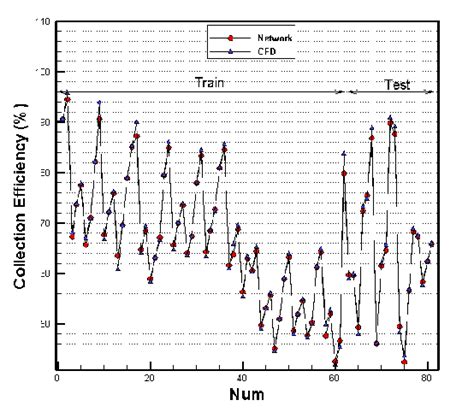 The Behavior Of Gmdh Type Neural Network Model For The Efficiency Of Download Scientific