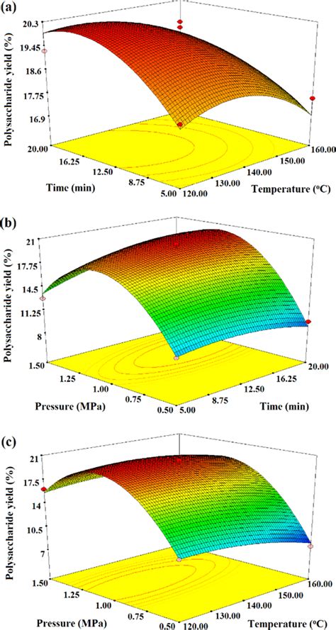 Response Surfaces Obtained From The Bbd To The A Temperature And Download Scientific Diagram