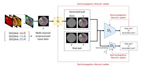 Flowchart And Structures Of Our Deep Learning Model G Is The Download Scientific Diagram