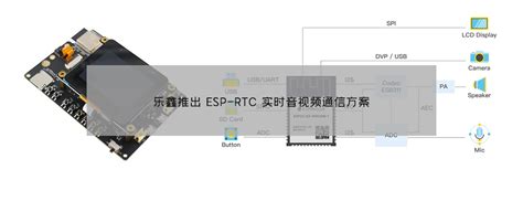 乐鑫wifi模块代理商乐鑫推出 Esp Rtc 实时音视频通信方案深圳市飞睿科技有限公司 乐鑫wifi模块代理商乐鑫推出 Esp Rtc 实时音视频通信方案深圳市飞睿科技有限公司
