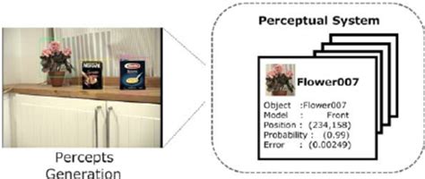 Percepts Formulation In The Perceptual Layer Download Scientific Diagram
