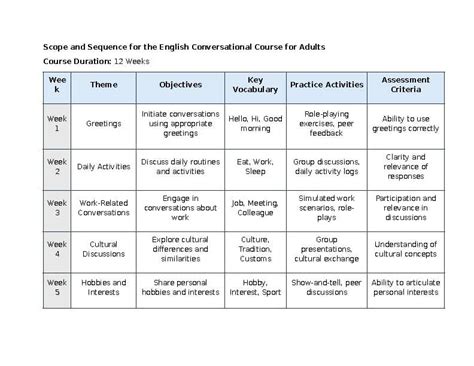 Scope And Sequence Conversational English For Adults Basic Pre