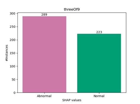 Number Of Instances Where The Shap Value Of Irrelevant Features Exceeds Download Scientific