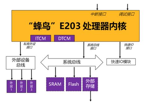 开源的risc v能否成为中国“缺芯”的解药？ 易微帮