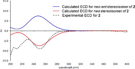 Comparison Of Theoretical And Experimental Ecd Spectra Of 2 Download Scientific Diagram