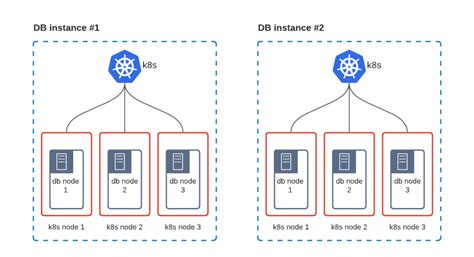 dbaas on kubernetes under the hood