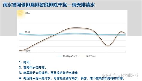 如何评价污水零直排效果?如何及时发现偷排漏排事件?如何高效、精准追溯污水源头? 知乎 如何评价污水零直排效果?如何及时发现偷排漏排事件?如何高效、精准追溯污水源头? 知乎