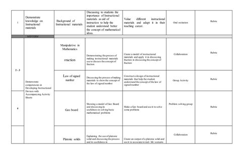 Outcomes Based Teaching Learning Plan Obtlp Technology And