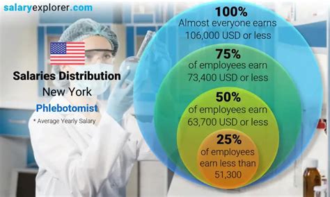 Phlebotomist Average Salary In New York 2024 The Complete Guide