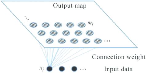 Structure Of A Self Organizing Map Som M I Is Ith Unit In Output