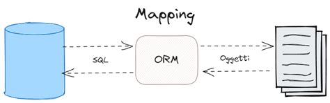 Come Configurare Il Database Con Doctrine ORM