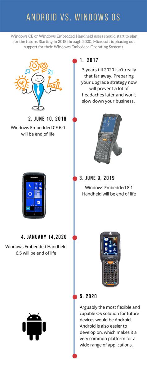 Android Vs Windows OS Windows CE And Embedded Handheld End Of Life Cycle Barcoding
