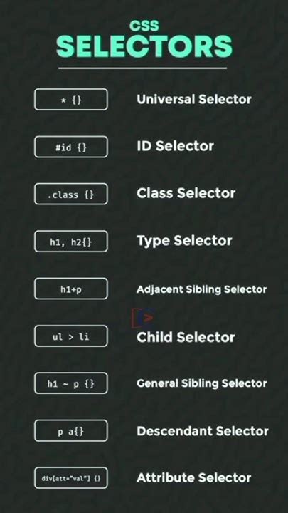 Css Selectors Selector In Css Html5 Htmlfullcourse Javascript Coding Python Css3 Js