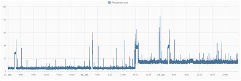Cpu Usage · Issue 25 · Hassio Addonsaddon Emqx · Github