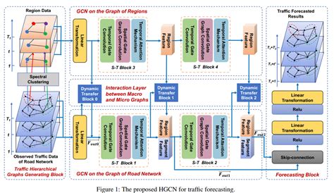 【aaai 2021】hgcn Hierarchical Graph Convolution Networks For Traffic Forecasting 知乎