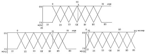Divisions Of The Input And Output Spaces Into Fuzzy Sets Download Scientific Diagram