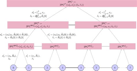 Figure 1 From Towards Topology Hiding Computation From Oblivious Transfer Semantic Scholar
