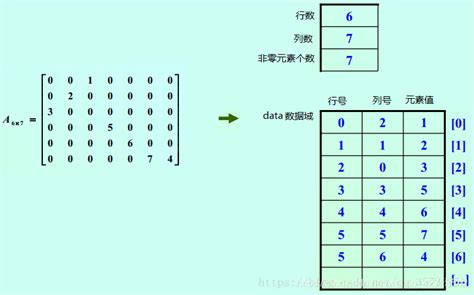 稀疏矩阵存储 1三元组2十字链表⑸ 设有稀疏矩阵b如下图所示请画出该稀疏矩阵的三元组表和十字链表存储结构。 Csdn博客