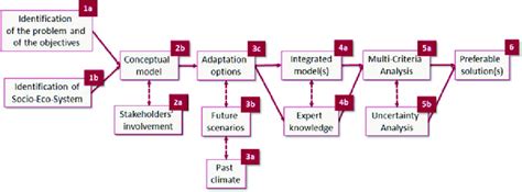 2 Block Diagram For The Proposed Approach Integrating Modelling Expert Download Scientific