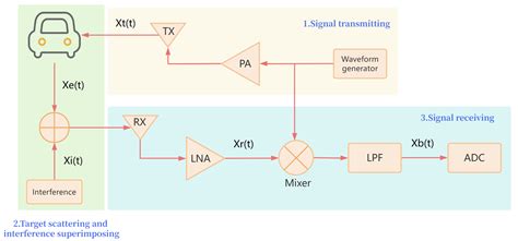 Mitigation Of Millimeter Wave Radar Mutual Interference Using Spectrum Sub Band Analysis And