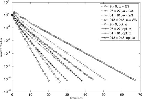 Figure 5 1 From Analysis Of Smoothed Aggregation Multigrid Methods Based On Toeplitz Matrices ∗