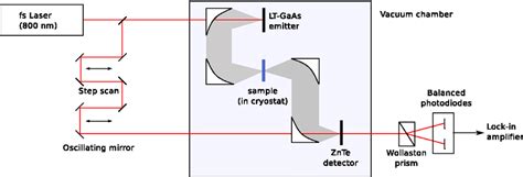 The Terahertz Time Domain Spectroscopy THz TDS Arrangement Download Scientific Diagram