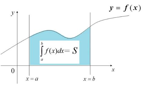 Интегрирование в Ms Excel Метод трапеций