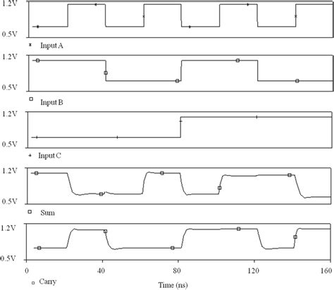 simulated input and output waveforms for the proposed fundamental cell
