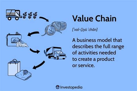 Understanding The Value Chain
