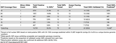 Summary Data For A White Tailed Deer Rrl Plus Rsl Snp Validation Study