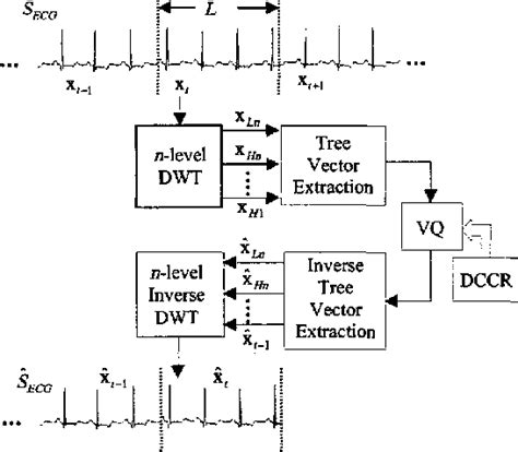 Figure 2 From Ecg Compression Using Dynamic Tree Vector Quantization In Wavelet Domain