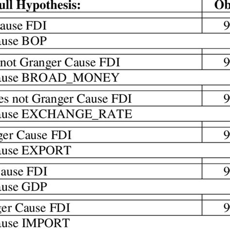 Pairwise Granger Causality For Foreign Direct Investment And Macro Download Scientific Diagram