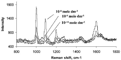 Sers Of 4 Mercaptopyridine Using 50 Nm Silver Coated Gold Particle Download Scientific Diagram