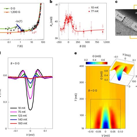 Single Particle Dos Spectra And The Bulk Resistance Of The Si P Download Scientific Diagram