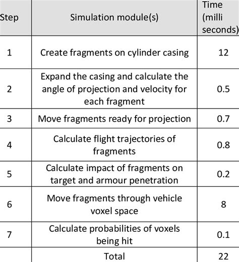 2 Approximate Execution Times Of Simulation Modules Download