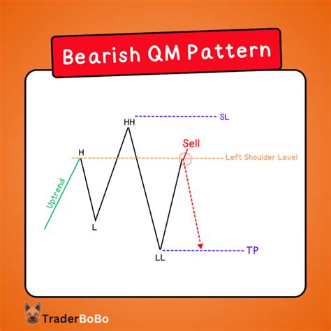 Qm Pattern คืออะไร สอนทำกำไรด้วย Qml Forex