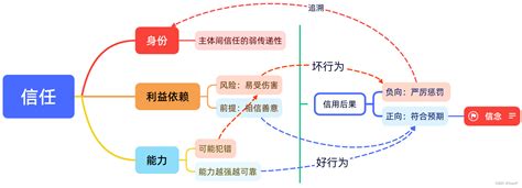 隐私计算学习笔记 1——数据可信流通:从运维信任到技术信任数据流通内循环 Csdn博客 隐私计算学习笔记 1——数据可信流通:从运维信任到技术信任数据流通内循环 Csdn博客