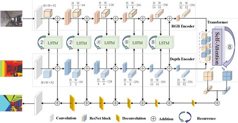 Multi Scale Recurrent Lstm And Transformer Network For Depth Completion