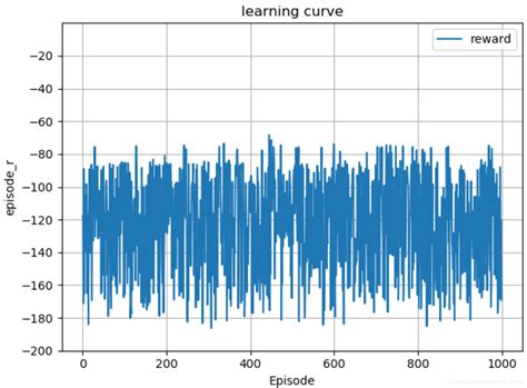 强化学习之policy Based方法a2c实现（pytorch）强化学习a2c Csdn博客