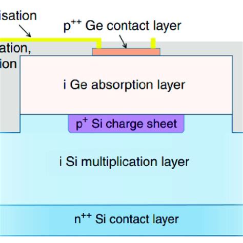 Cross Section Diagram Of A Planar Ge Si Spad Structure With An I Ge Download Scientific Diagram