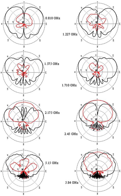 Measured Co Polar And X Polar Radiation Patterns In The Yz Plane Download Scientific Diagram
