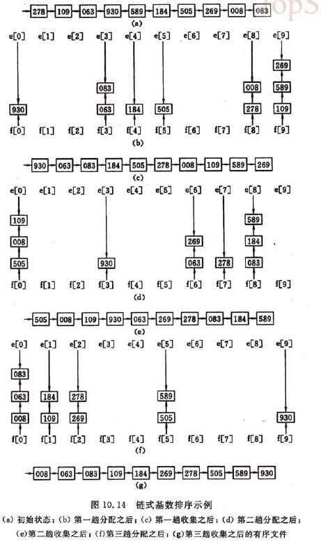 内部排序 基数排序 链式基数排序 LiveWithACat 博客园 内部排序 基数排序 链式基数排序 LiveWithACat 博客园