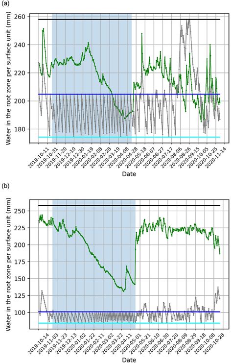 Modelled Changes In The Volume Of Water In The Root Zone Per Unit Of Download Scientific