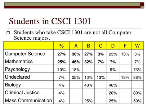 ppt assessment in csci 1301 powerpoint presentation free download