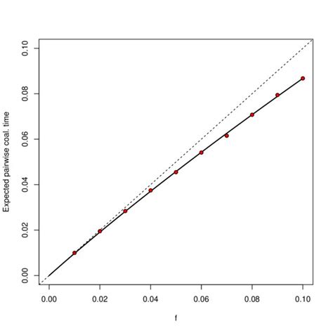 Figure S1 The Expected Pairwise Coalescent Time In Units Of 2n Download Scientific Diagram