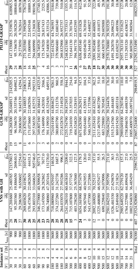 computational results of vns with gh and two grasp variants with equal