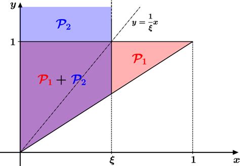 Integration Domain Covered By The Convolution Integral In The Rhs Of