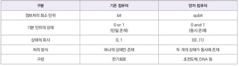 기술 혁신을 이끌 ‘양자 컴퓨팅 A To Z ①