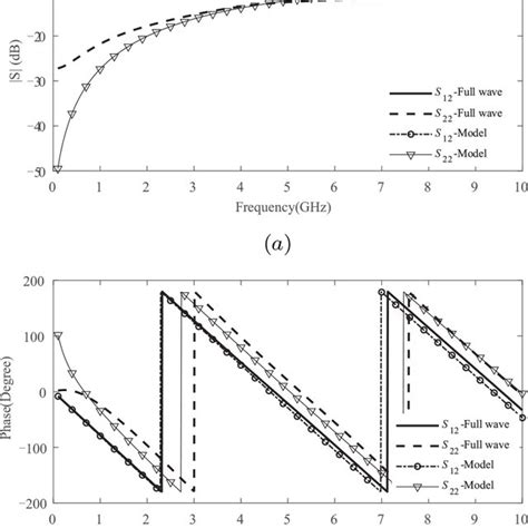 The Model Of S‐parameter Converting Based On Characteristic Impedance